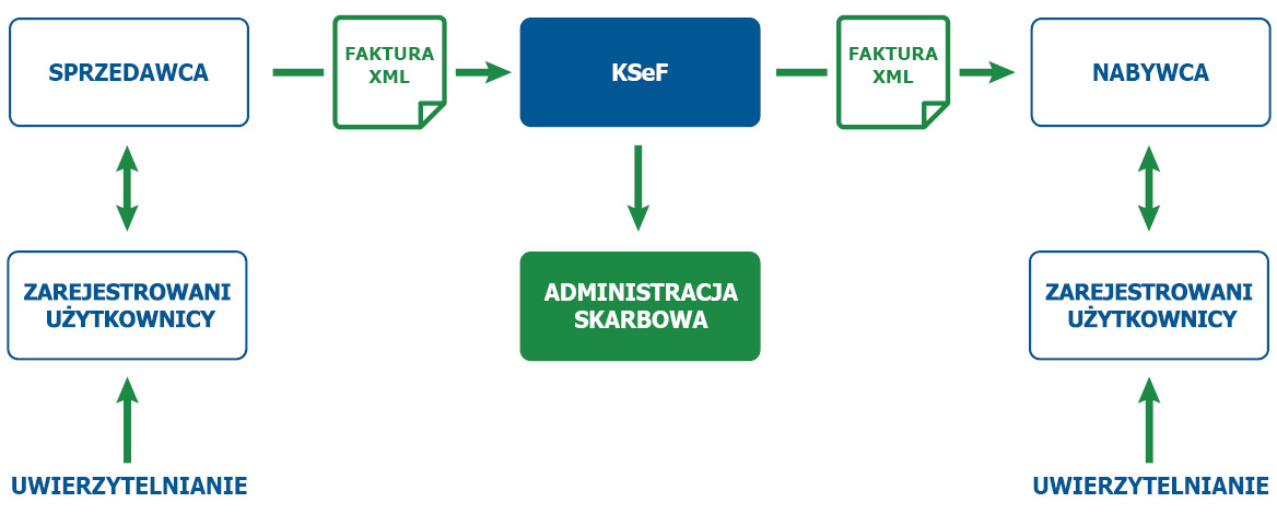Krajowy System e-Faktur - zmiany w wystawianiu faktur